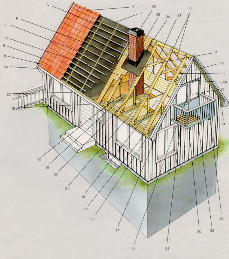 Takets olika delar och benämningar | dinbyggare.se
